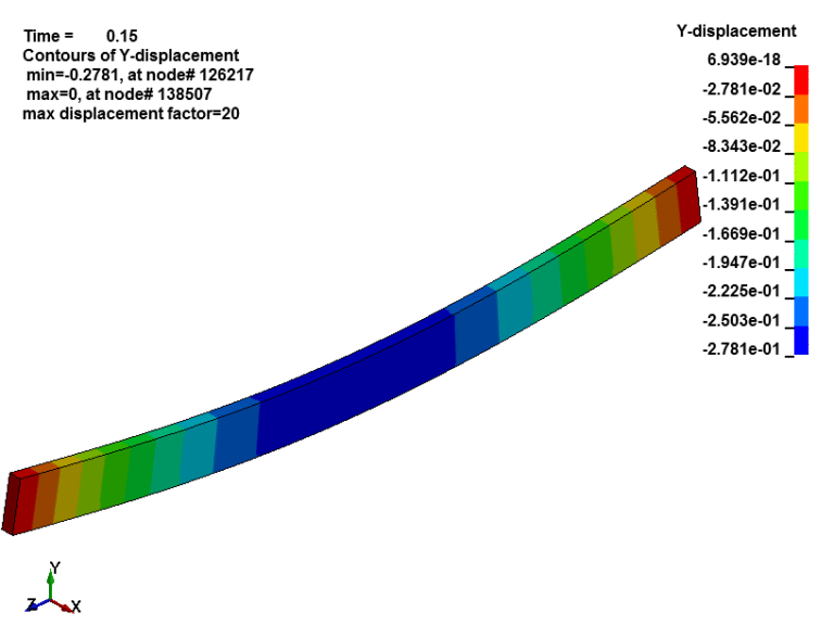 Finite Element Analysis Convergence and Mesh Independence
